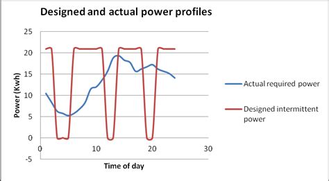 Designed And Actual Power Profiles Download Scientific Diagram