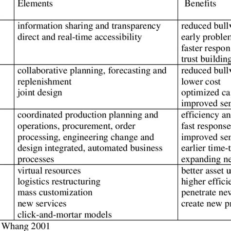 Supply Chain Integration Dimensions Download Table
