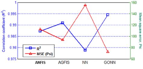 Graph Showing A Comparison Between Different Methods Versus Mse And