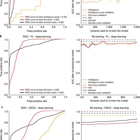 The Deep Learning Model Performance On Three Independent Test Sets Download Scientific Diagram