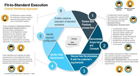 Rise With Sap Get Your Projects Started Right Wit Sap Community