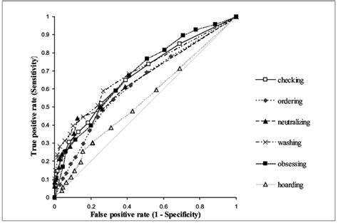 Roc Curve Differentiating Ocd Patients From Oad Patients Download Scientific Diagram