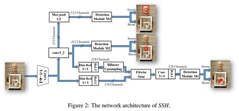 人脸检测 识别与验证 Face Detection Recognition And Verification 郑之杰的个人网站