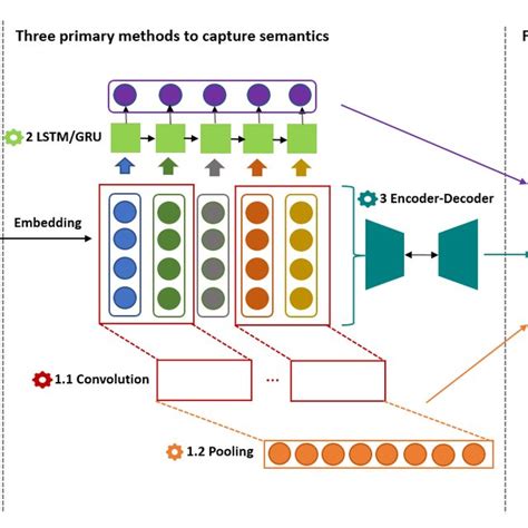 Three Primary Deep Learning Models To Capture Sentence Similarity The Download Scientific