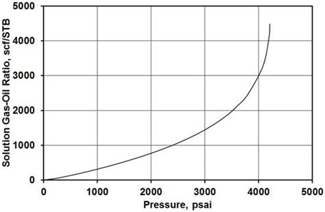 Solution Gas Oil Ratio Versus Pressure Download Scientific Diagram
