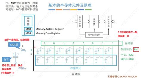 王道计算机组成原理课代表 考研计算机 第三章 存储系统 究极精华总结笔记 王道的组相联 csdn博客