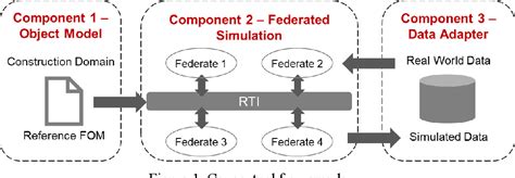 Figure 1 From A Federated Simulation Based Framework For Enhanced Construction Project Planning
