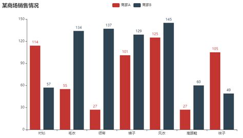 【可视化】可视化工具：echarts 简介 Zhouqilintech