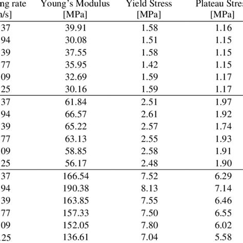Pdf Effect Of Density Loading Rate Material Orientation And