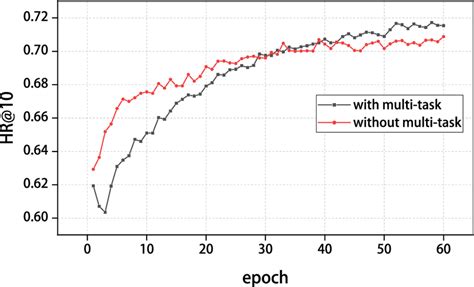 the effect of multi task learning strategy on ml1m dataset download