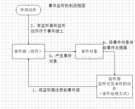 黑马程序员 Java学习19 Awt组件及事件处理java Awt销毁组件 Csdn博客