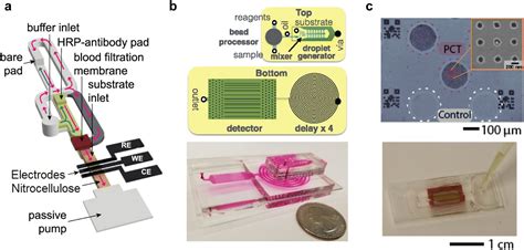 Simplifying The Complex Accessible Microfluidic Solutions For Contemporary Processes Within In