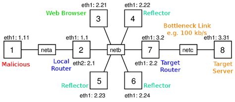 Ping Flooding Dos Attack In A Virtual Network