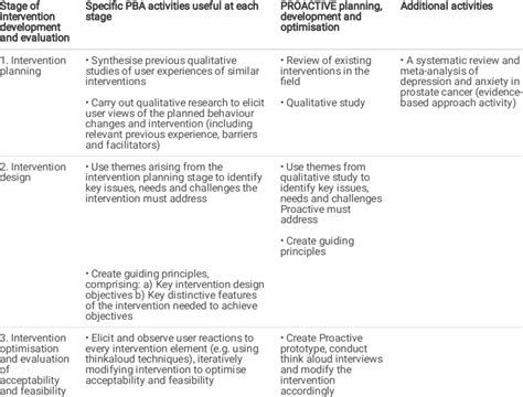 PBA Implementation In PROACTIVE Download Scientific Diagram