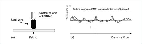 Surface Roughness Measurement A And Graph B By Kes Fb Download Scientific Diagram