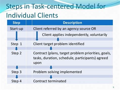 Task Centered Model