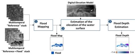 Flood Depth Estimation Methodology Flood Maps Are Derived Using The