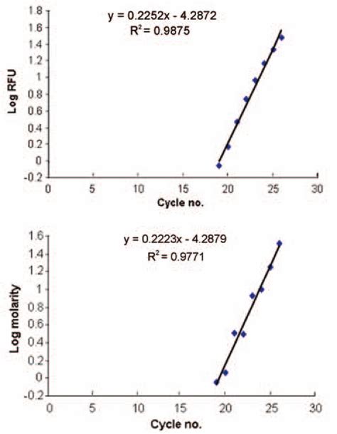 Comparison Of Amplicon Concentration Based On Relative Fluorescence