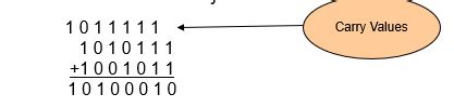 Chapter Two Binary Values And Number Systems Flashcards Quizlet