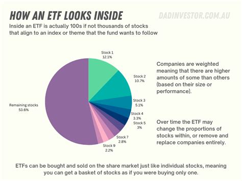 How Do I Invest In Etfs A Beginners Guide 5 Examples Dad Investor