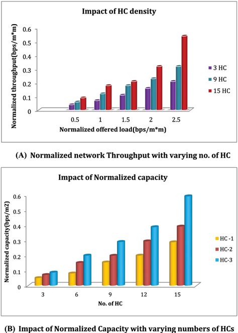 A Normalized Network Throughput With Varying No Of Hc B Impact Of