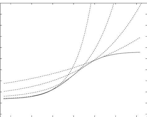 Variational Transformation Of The Logistic Function Download