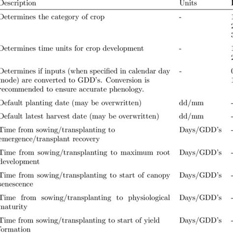 Crop Input Parameters For Aquacrop Os Download Table