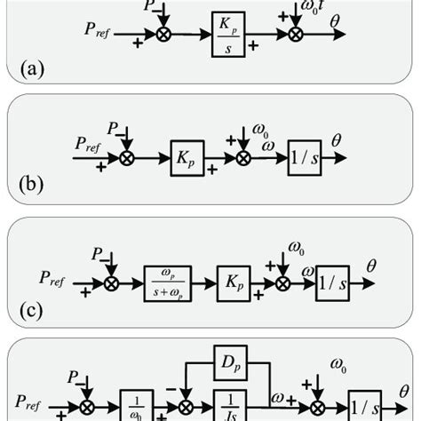 Four Typical Grid Forming Control Schemes Focusing On Their