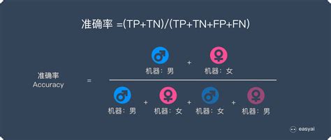 机器学习：分类模型评估指标（准确率、精准率、召回率、f1、roc曲线、auc曲线） 二分类模型准确率多少才算高 csdn博客