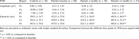 Amplitude And Latency Of P300 Erp In Control Subjects And In Stroke Download Scientific Diagram