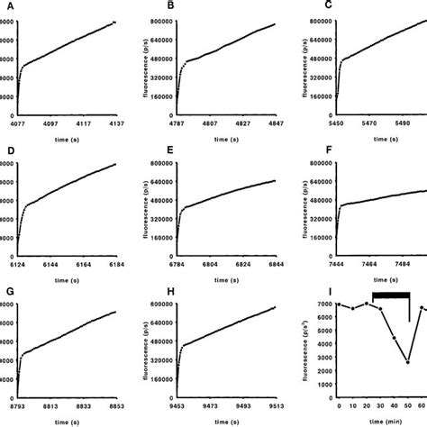 Original Recordings Of A Typical Fluorescein Fl Uptake Experiment Download Scientific Diagram