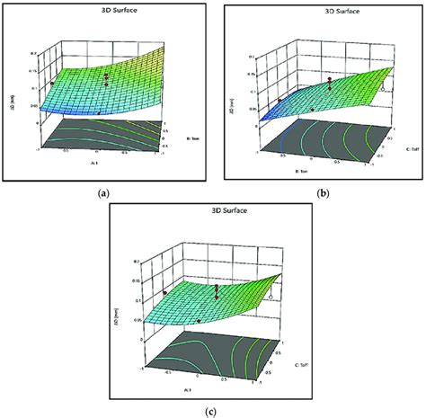Perturbation Graph For A Δd And B Δh Download Scientific Diagram