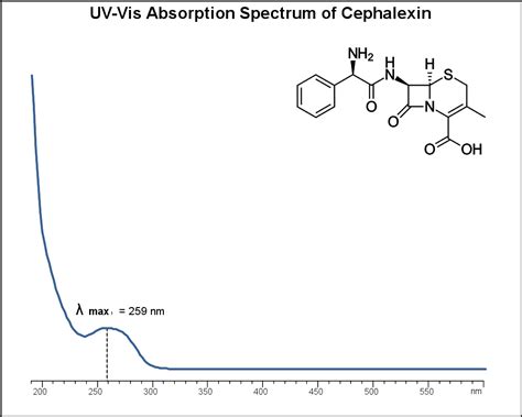 Uv Vis Spectrum Of Cephalexin Sielc Technologies Uv Vis Spectrum Of Cephalexin Sielc Technologies