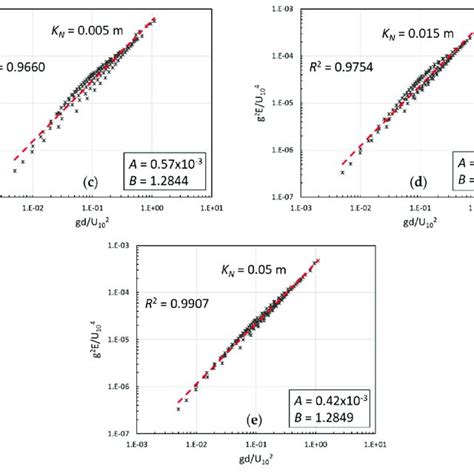 Dimensionless Wave Peak Frequency Grouped By Different Bottom Roughness