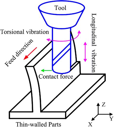 Ultrasonic Assisted Milling Of Thin Walled Parts Model Download Scientific Diagram
