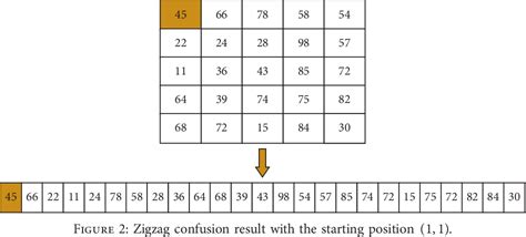 figure 2 from medical image encryption based on 2d zigzag confusion and