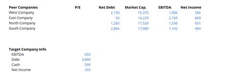 Solved Using The Average P E Multiple Of The Given Peer