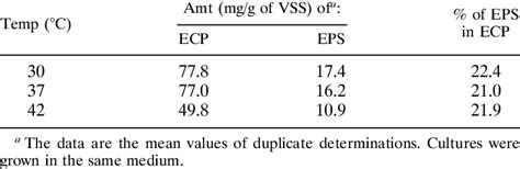 Influence Of Temperature On Polymeric Composition Of Methanobacterium Download Table