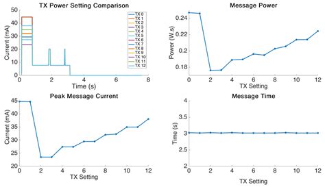 TX Power Comparison Download Scientific Diagram