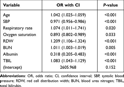 development and validation of a dynamic nomogram ijgm