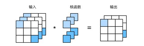 Pytorch：网络层介绍（卷积层、池化层、线性层、激活函数层）和多层感知机pytorch卷积层 Csdn博客
