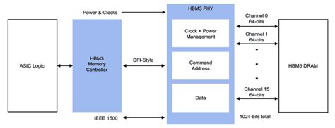 How Memory Design Optimizes System Performance