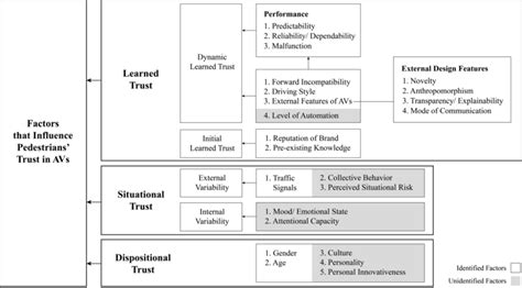 The Conceptual Model Of Pedestrian Av Trust Adapted From Zhou Et Al