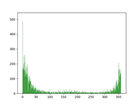 Python Wrong Bin Number In Matplotlib Histogram Stack Overflow