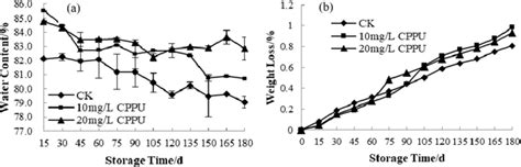 Effects Of Cppu Treatment On Water Content A And Weight Loss B Of Download Scientific