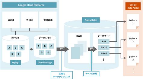Snowflake とは？簡単導入から活用方法、料金体系まで詳細ガイド Dx･デジマケナレッジ 未来を創るコンサルティング
