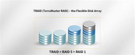 Is Traid Better Than Raid 5 Terramaster Official Store