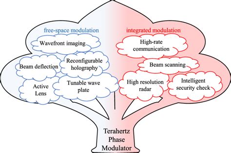 Application And Prospect Of Terahertz Phase Modulator Download