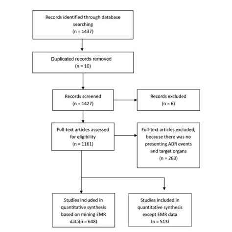 Review Process Of Full Text Articles Presenting Adverse Drug Reaction Download Scientific