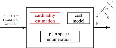 The Running Example Of Bilstm‐attention Cardinality Estimator Bace Download Scientific Diagram